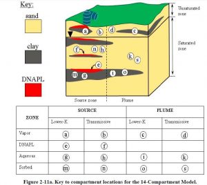 2. Conceptual Framework for the Behavior of DNAPLS and Chlorinated ...