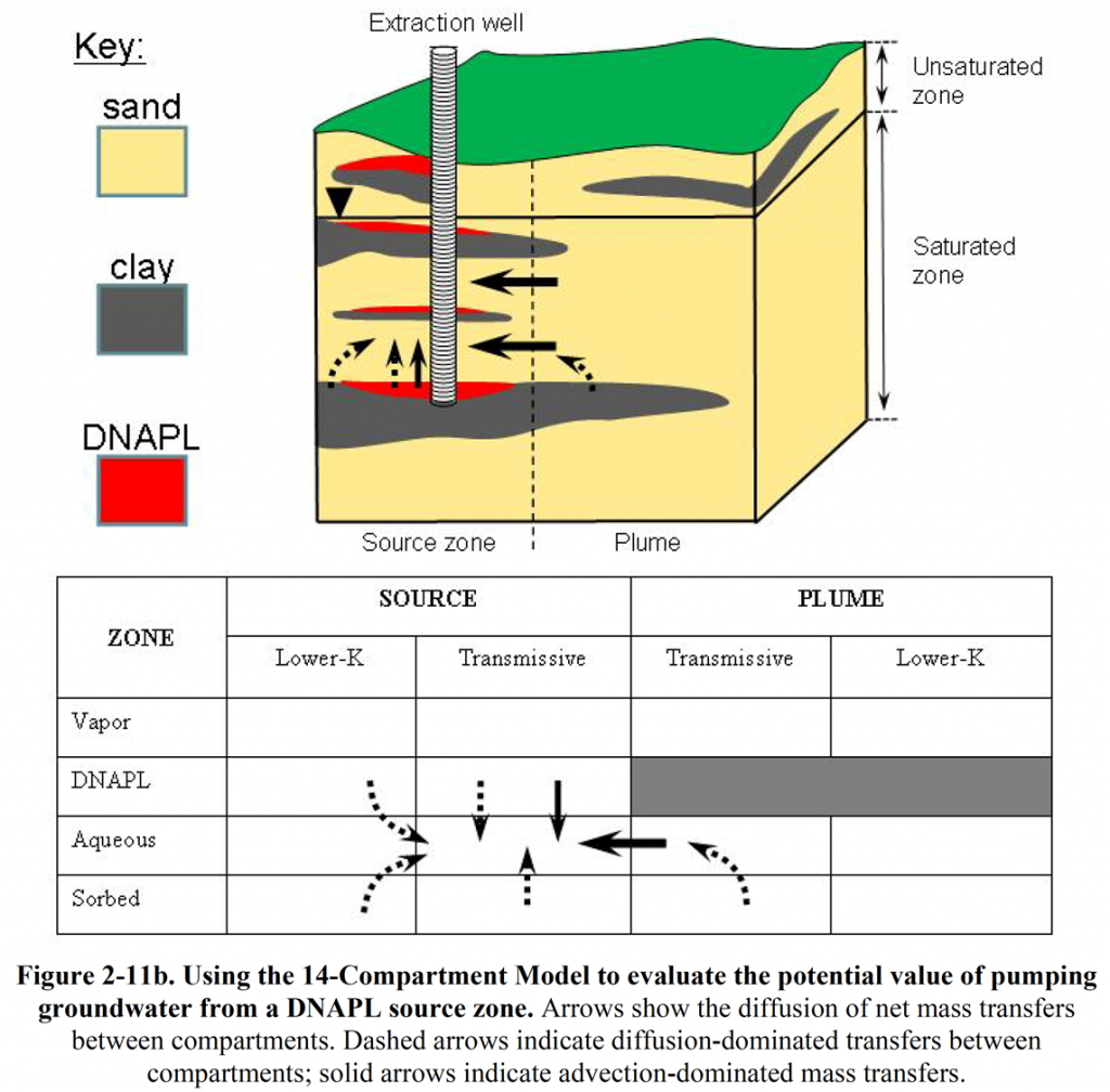 2. Conceptual Framework for the Behavior of DNAPLS and Chlorinated ...